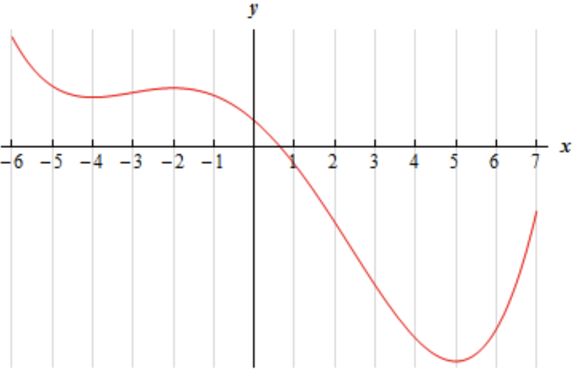 The Shape of a Graph, Part 1