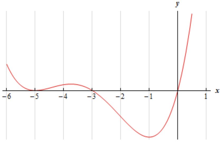 The Shape of a Graph, Part 1