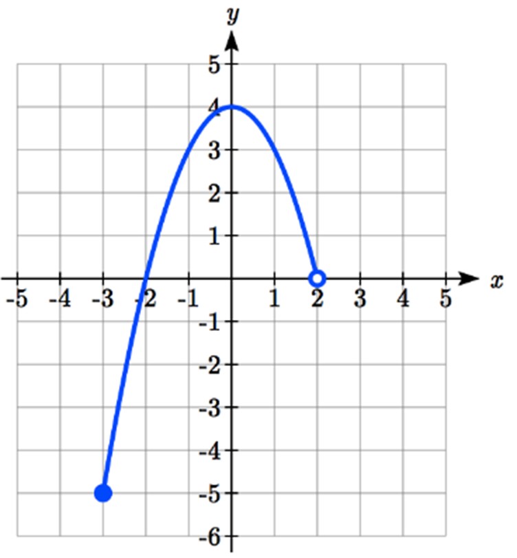 Domain and Range