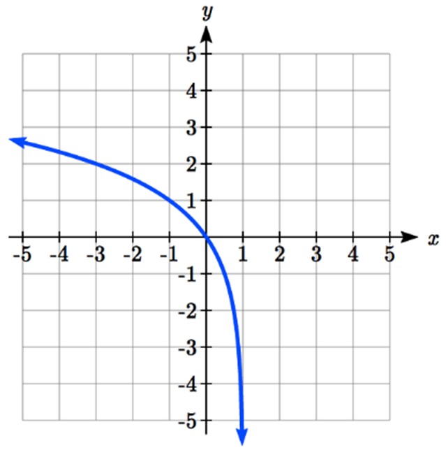 Graphs of Logarithms