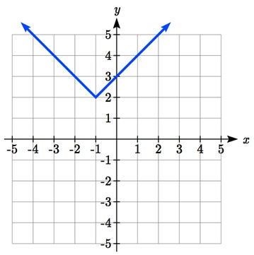 Absolute Value