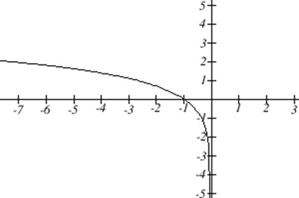 Graphs of Logarithms