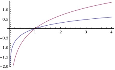 Graphs of Logarithms