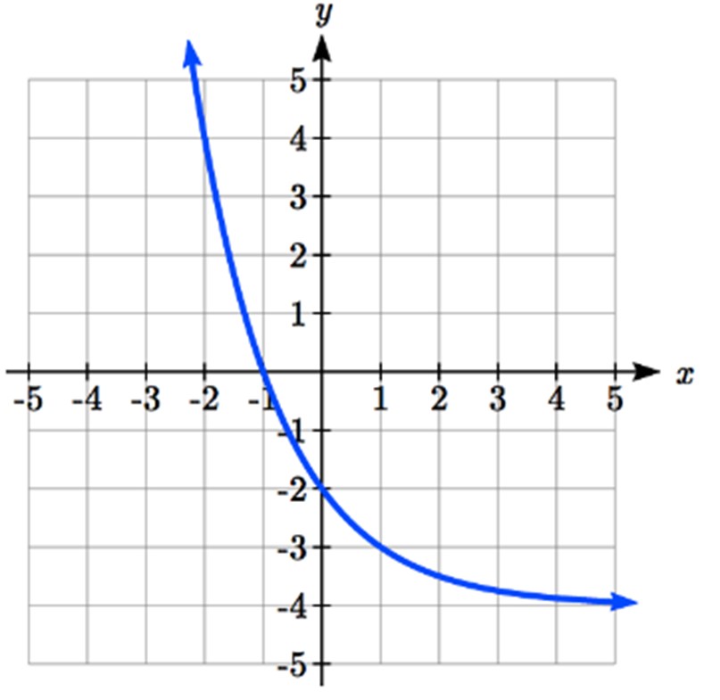 Exponential Functions