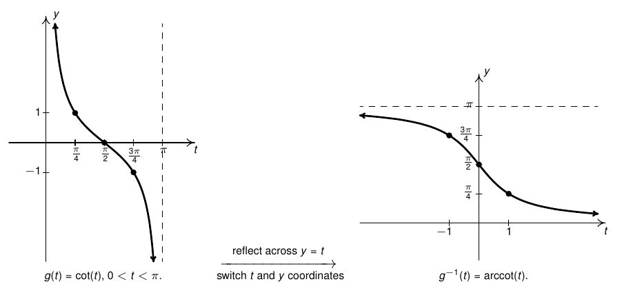 Section 5.5: Inverses of the Circular Functions