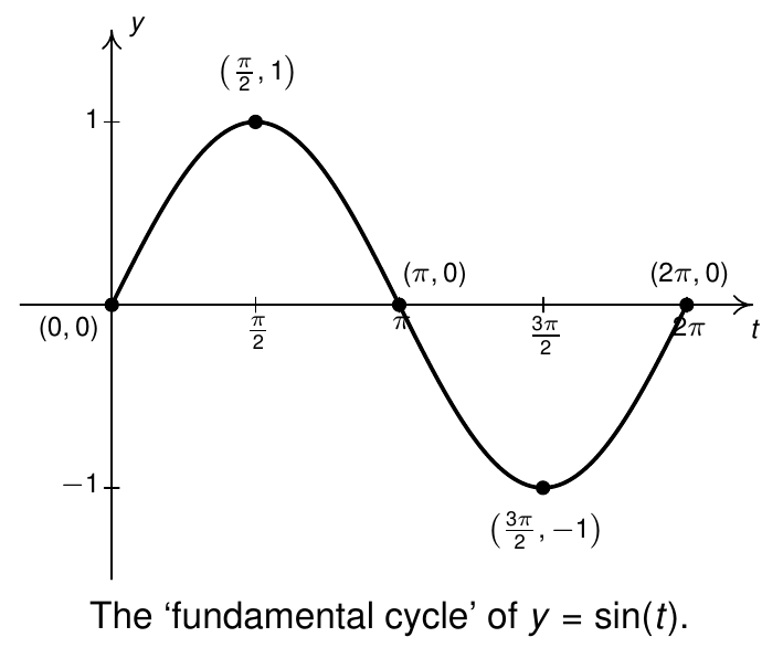 Section 5.3: Graphs of Sine and Cosine