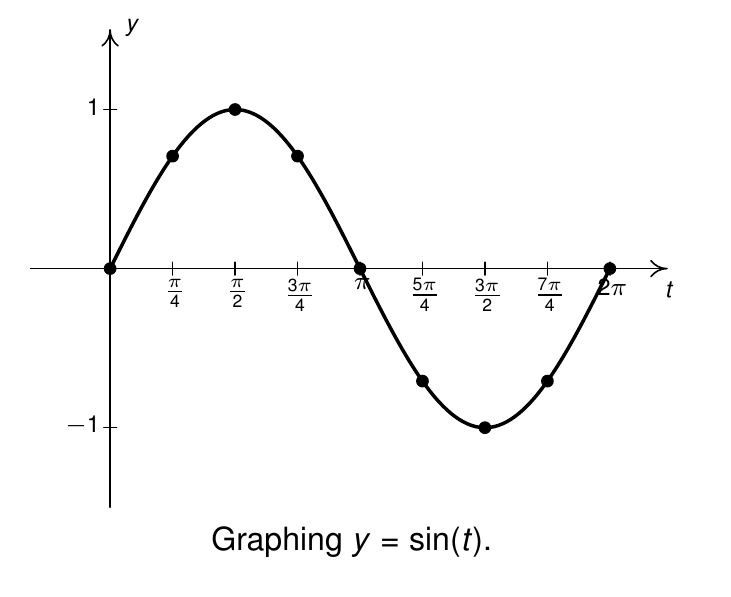 Section 5.3: Graphs of Sine and Cosine